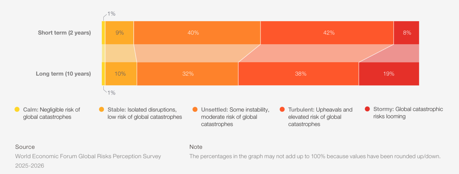 ESG-Risiken im WEF Global Risks Report - susform